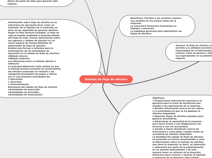 Estados de flujo de efectivo - Mind Map